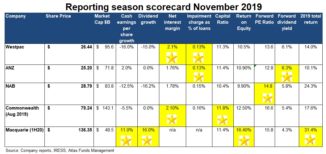 Bank Reporting Season Scorecard • Atlas Funds Management