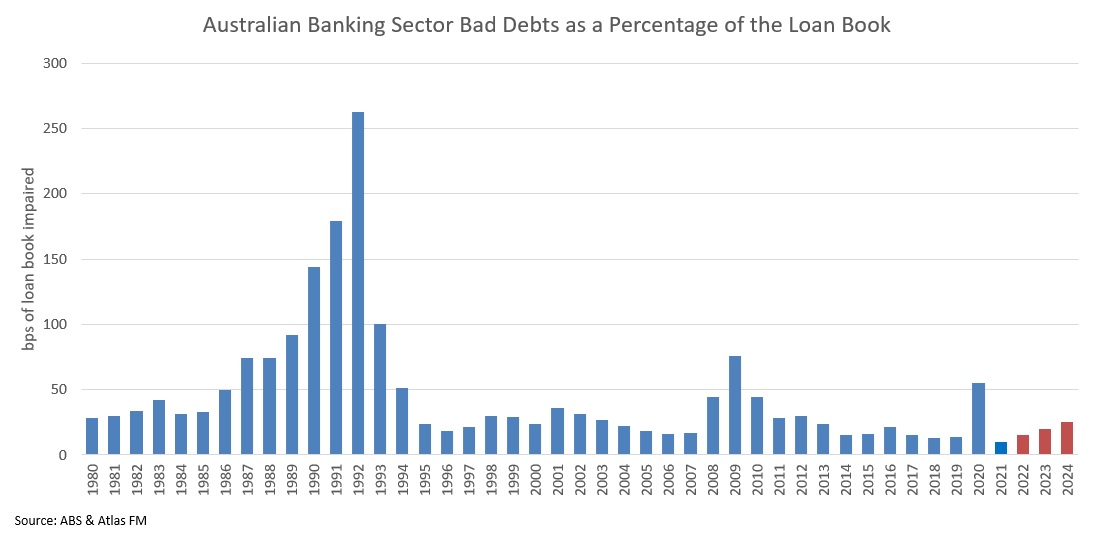 Rising Interest Rates and the Banks • Atlas Funds Management