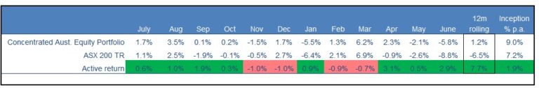 Atlas Core Australian Equity Portfolio • Atlas Funds Management